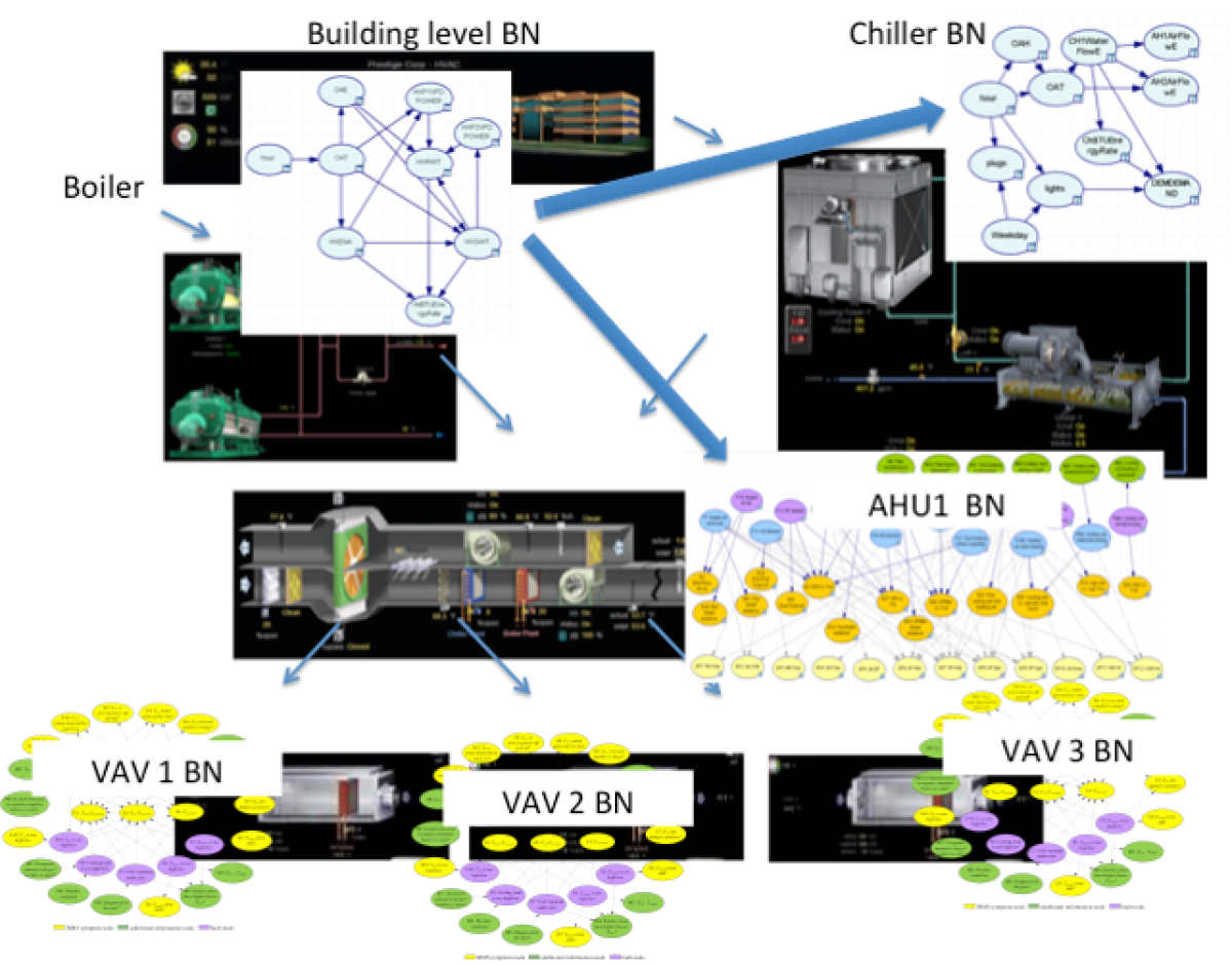 VOLTTRON Compatible Whole-Building Root-Fault Detection and Diagnosis | Department of Energy